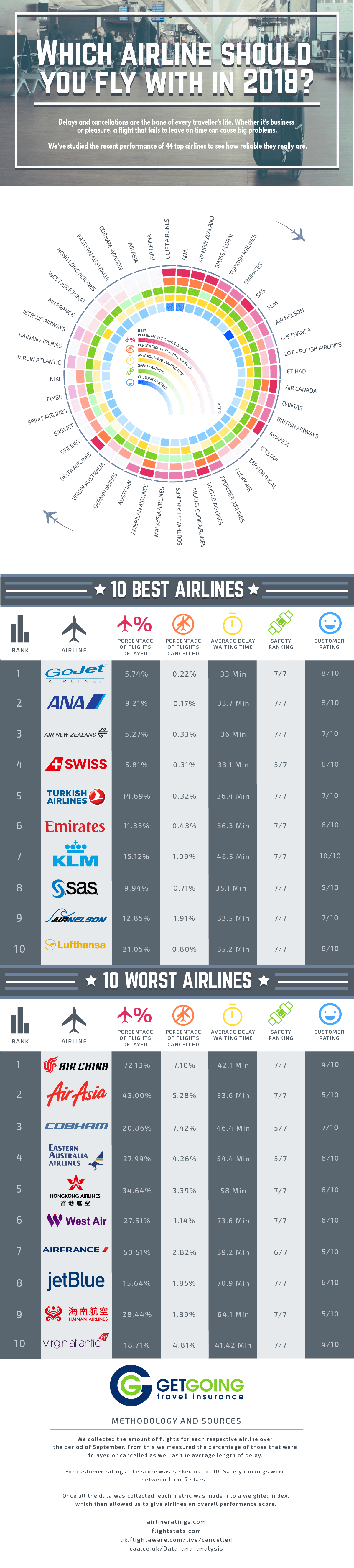 The World's Most Reliable Airline | GetGoing - Get Going travel insurance The World's Most Reliable Airline | GetGoing - Get Going travel insurance